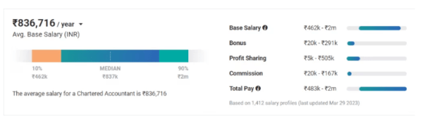 Chartered Accountants Salary in India 2023 | CA Salary Per Month