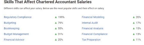 Chartered Accountants Salary in India 2023 | CA Salary Per Month