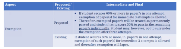 ICAI CA New Scheme of Education & Training 2023